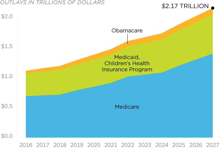 Federal Health Spending - Federal Budget in Pictures Federal Health Spending - Federal Budget in Pictures