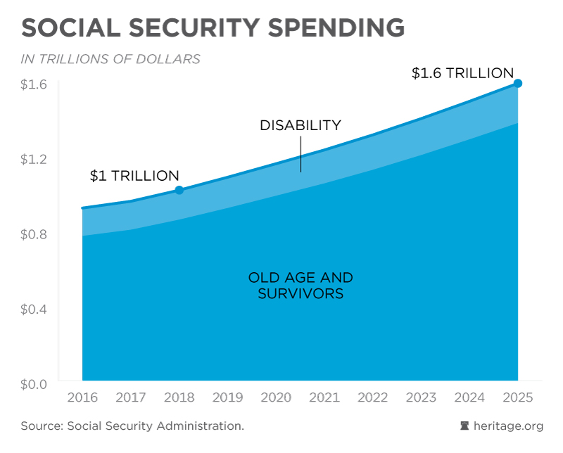 Social Security Spending - Federal Budget in Pictures